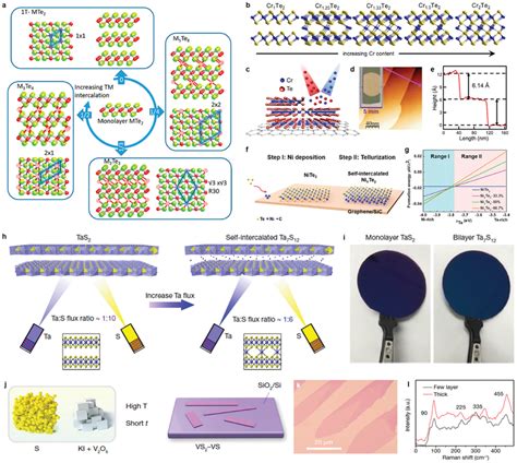 Self‐intercalation Strategy For 2d Intercalated Crystals With Various Download Scientific