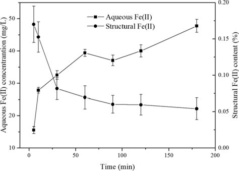 The Content Of Aqueous Feii In Supernatant And Structural Feii In