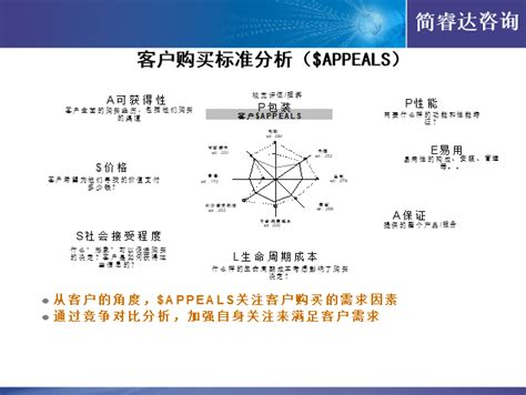 需求分析工具之二appeals简介 课件下载 Ipd百科网官网 Ipd咨询研发管理咨询研发项目管理ipd集成产品研发ipd研发管理