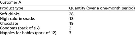 shopping pattern of multiple product types by customer a download