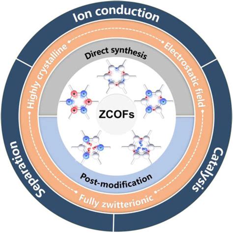 Attractive Zwitterionic Covalent Organic Frameworks From Design To Applications Ccs Chemistry