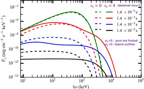 Spectra Of Impulsive Injection For The Jet With And Without