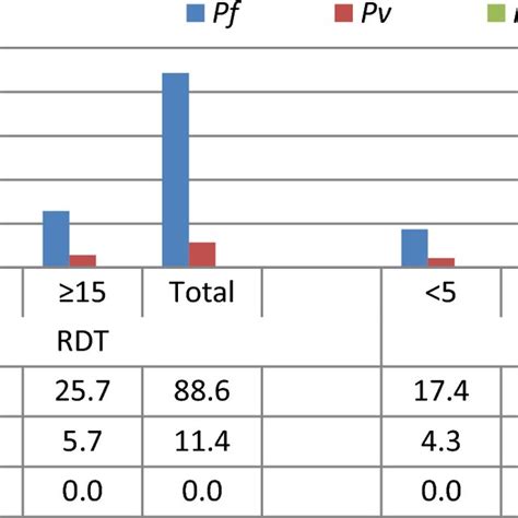 Proportion Of Asymptomatic Malaria Infection By Age And Sex In Boricha