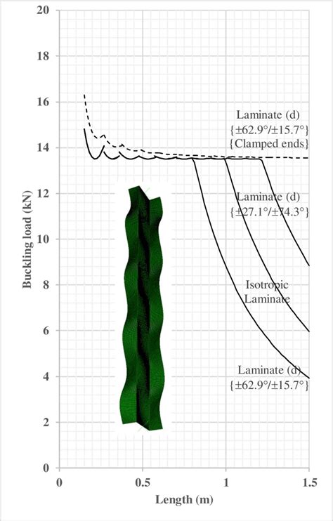 Compression Buckling Load For Z Section Column With Simply Supported Download Scientific