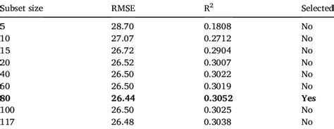 random forest model performance over the predictor subset size using