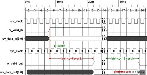 Flexible Buffer Design In USB3 0 Physical Layer