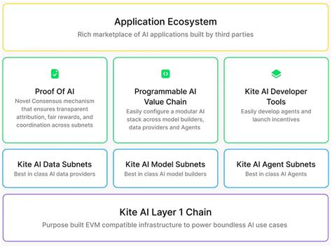 Kite Ai Launches Its First Ai Focused Blockchain On Avalanche