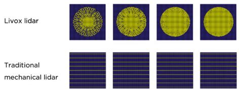 Djis Livox Introduces 500 Meter Lidar With Unique Scanning Pattern Geo Week News