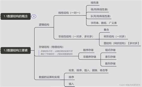 数据结构（ds）c语言版：学习笔记（一）：绪论 ds加xmind csdn博客