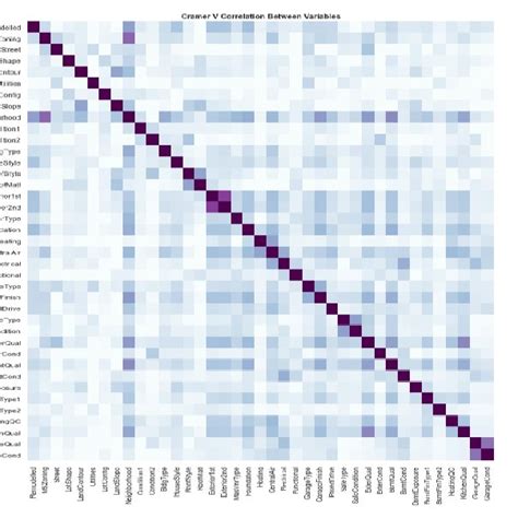 Cramer V Correlation Between Variables Download Scientific Diagram