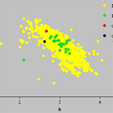 Comparative Length Weight Relationship Plot Of Log A Versus B As Download Scientific Diagram