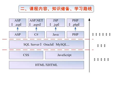动态网站建设与规划 （ jsp 程序设计） （动态 web 程序设计） （网络编程技术） 主讲：徐洪章 qq ppt download