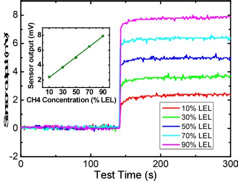 Figure 4 From Behaviour Of A Catalytic Combustion Methane Gas Sensor