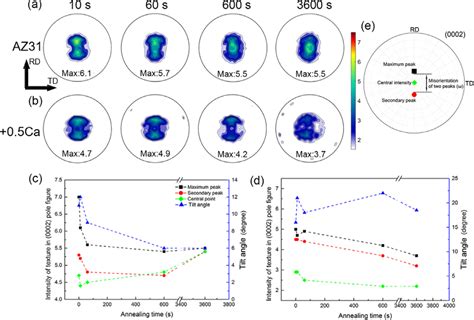 Figure 2 From The Role Of Recrystallization And Grain Growth In Optimizing The Sheet Texture Of