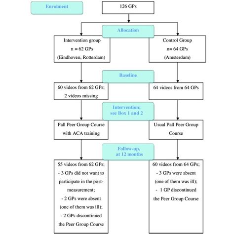 Aca Trial Consort Flow Diagram Download Scientific Diagram