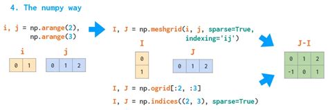 NumPy Illustrated The Visual Guide To NumPy MyBlueLinux Com