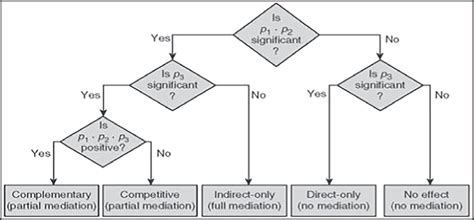 Mediation Analysis Procedure Hair Et Al 2016 Download Scientific Diagram