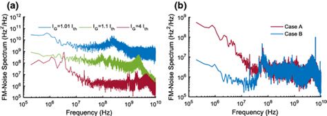 Measured Fm Noise Spectra Of The Laser A With Different Currents Into