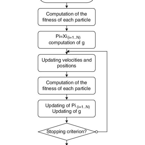 Flowchart Of The Mono Objective Pso Download Scientific Diagram