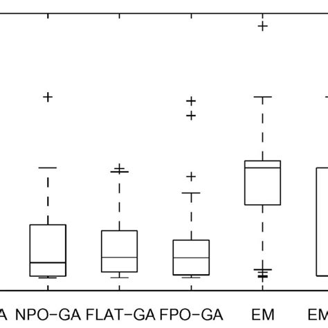 A Plot Of Mixture Density For Parameter Estimation Experiment B Download Scientific