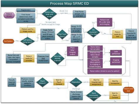Evaluating An Emergency Department Care Redesign A Simulation Approach Simio