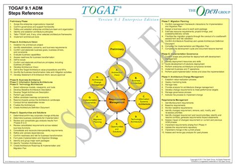 The Open Group Architecture Framework Togaf Architecture Development Method Adm Gigih
