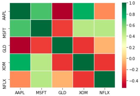 Python Correlation A Practical Guide Algotrading101 Blog