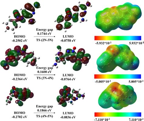the homo lumo diagram energy gap molecular electrostatic potential download scientific