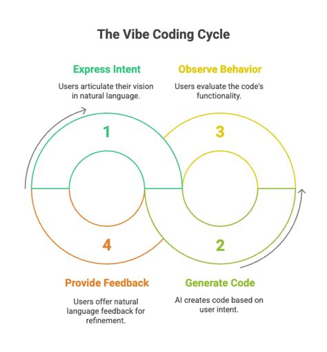 Principles And Real World Uses Of Vibe Coding Adasci