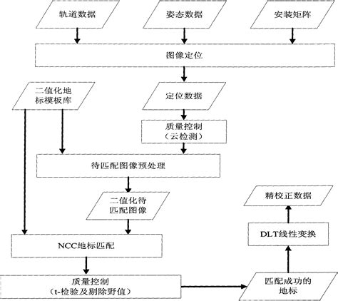 Satellite Image Automatic Geometric And Precise Correction Method Eureka Patsnap