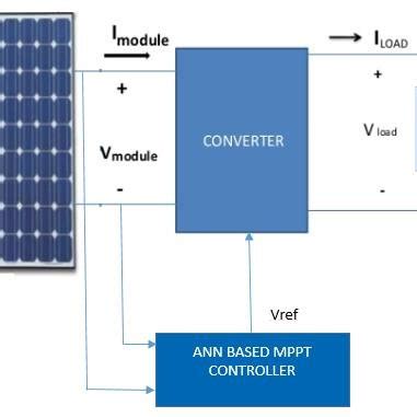 PDF Review Of AI Based Maximum Power Point Tracking Techniques Performance Evaluation Of