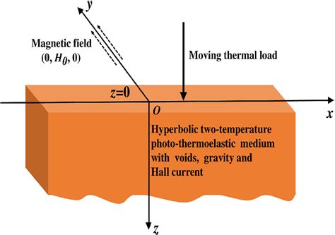 The Schematic Configuration Of The Problem Download Scientific Diagram