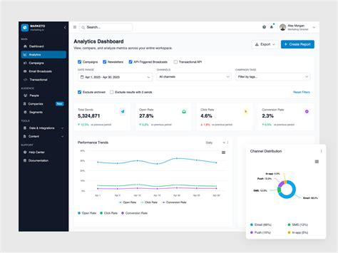 Marketo Analytics Dashboard By Rp Uxcollab On Dribbble