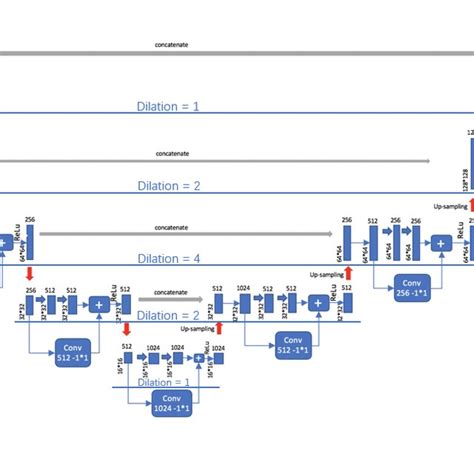 rdu net model structure download scientific diagram