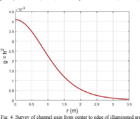 Figure 4 From Improving The Reliability Of Short Packet Communications In Vlc Systems Semantic