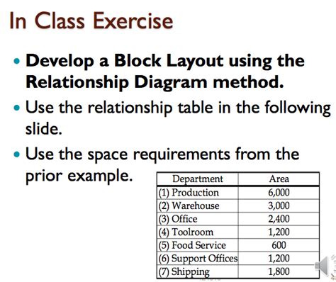 Solved In Class Exercise Develop A Block Layout Using The Chegg Com