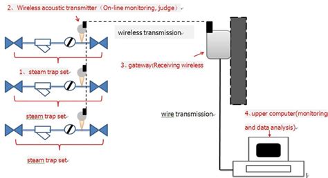 Monitoring System Design Sketch Download Scientific Diagram