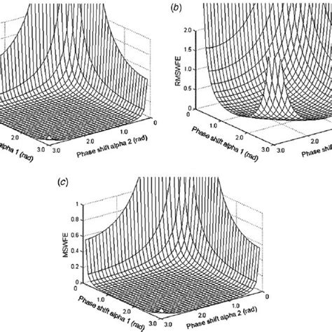 A Rmswfe For Random Phase Shift Errors B Magnified From A
