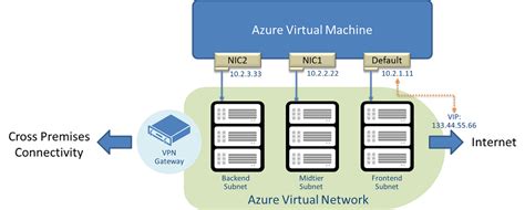 multiple nics in azure virtual machines mai ali s technical blog