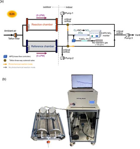 Acp Measuring And Modeling Investigation Of The Net Photochemical Ozone Production Rate Via An