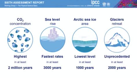New IPCC Assessment Cycle Begins Current Affairs Editorial Notes By VajiraoIAS