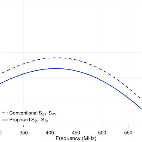 Simulation Result Of Insertion Loss For Proposed Design In Comparison