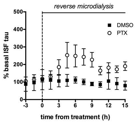 In Vivo Microdialysis Method To Collect Large Extracellular Proteins From Brain Interstitial