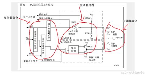 【嵌入式】手把手教你入门stm32的gpio：初识gpio输入输出arm Cortex架构嵌入式gpio Csdn博客
