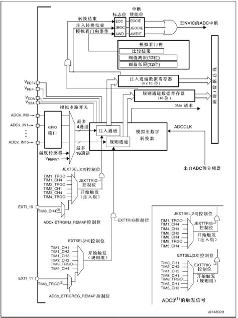 【stm32学习】模数转换器——adcadc转换时间 Csdn博客