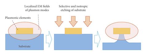 A Schematic Of Substrate Etching For Plasmonic Elements Formed On A Download Scientific