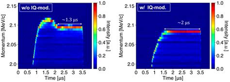 Amplitude And Phase Control Of Rf Pulse Using Iq Modulator To Improve Electron Beam Quality