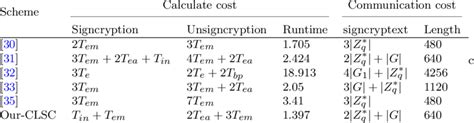Performance Comparison Of Different Signcryption Schemes Download Scientific Diagram