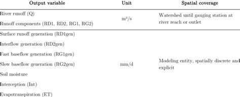Ehm Output Variables Applied To Analyze Ehs Dynamics In The Pilot Rbs