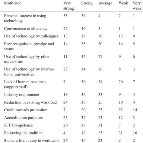 Rotated Component Matrix For Motivational Factors For Using Ict For
